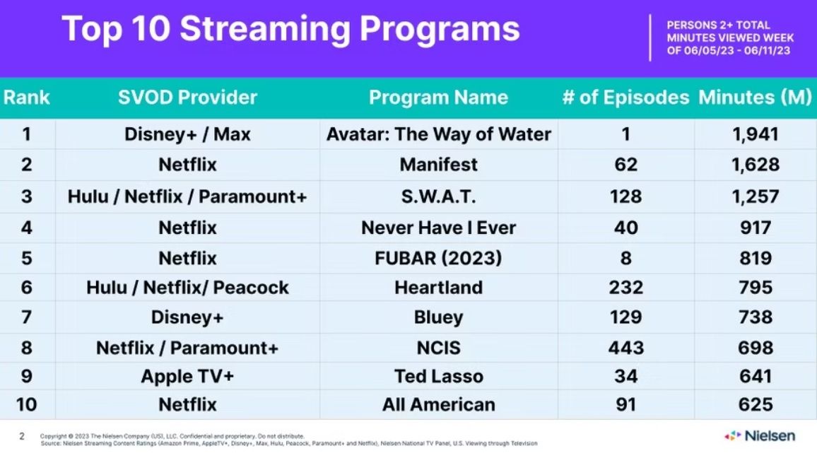 Avatar 2 Dominates June Streaming Charts By A Massive Margin; Almost 2 ...