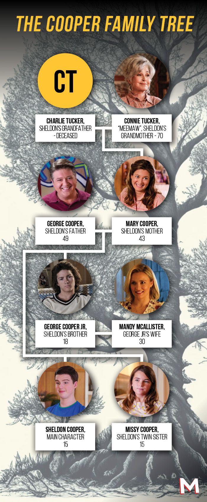 Young Sheldon: The Cooper Family Tree and Character Ages