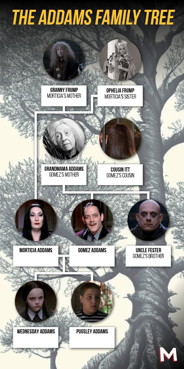 The Addams Family Tree, Explained